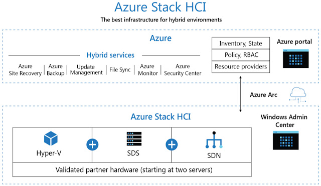 網管人 181 期 - 微軟超融合雲端作業系統 Azure Stack HCI 開箱 ~ 不自量力 の Weithenn