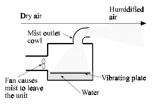Air Conditioning: Wet Humidifiers