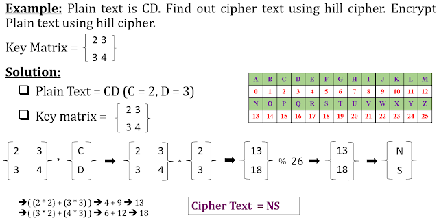 Chirag's Blog: Hill Cipher in network security | Encryption and ...