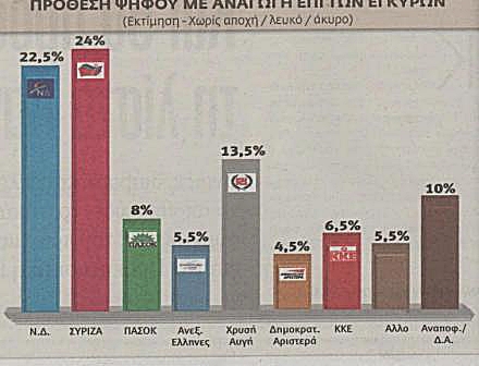 K.K.4ever: Δημοσκόπηση της Pulse RC την οποία δημοσιεύει η εφημερίδα «6 ...