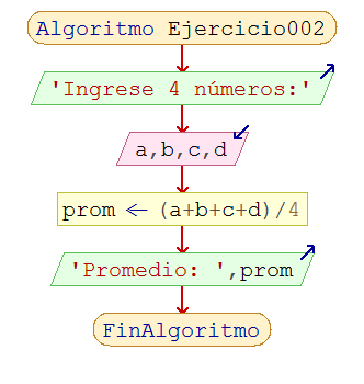 CÓDIGOS EN JAVA: DIAGRAMAS DE FLUJOS - ENTREGA 01
