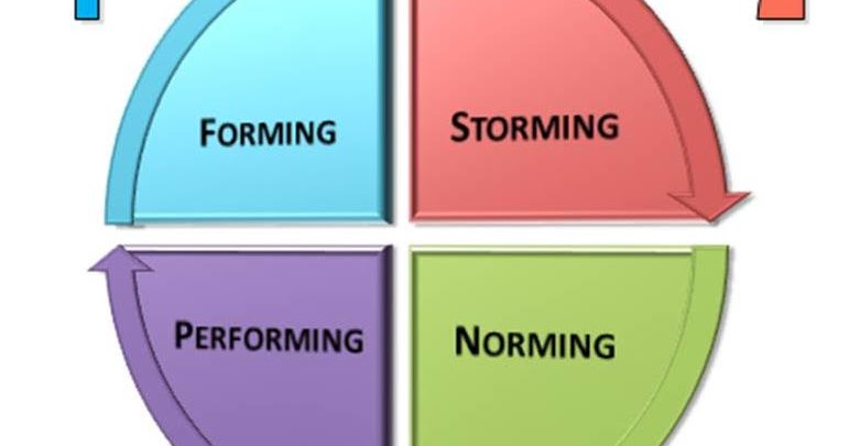 Make it agile: Team phases