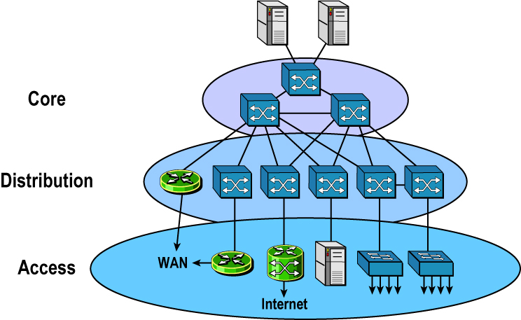 Network Hierarchal Design for Dummies | MagOne 2016