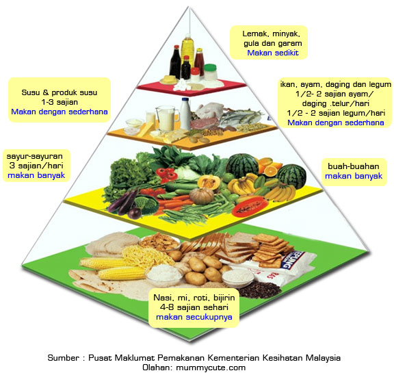 Pendidikan Kesihatan: Piramid Makanan