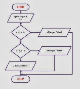 Contoh Flowchart Dan Pseduocode dengan Pascal - Teknik Informatika
