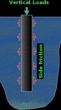 Soil-Shaft Side Friction