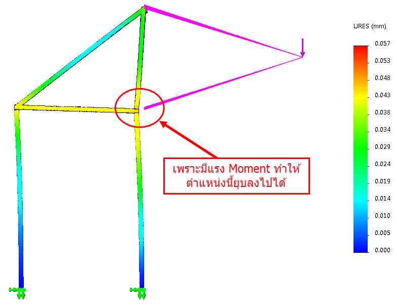การกำหนดแรงกระทำเยื้องศูนย์ (Remote Load) | Simulation so easy