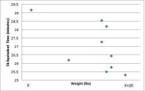 Victoria's Obligatory Triathlon Blog: Weight vs. Running Speed: A Case ...