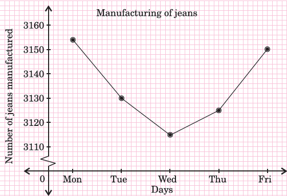 Line Graph, How to Draw a Line Graph