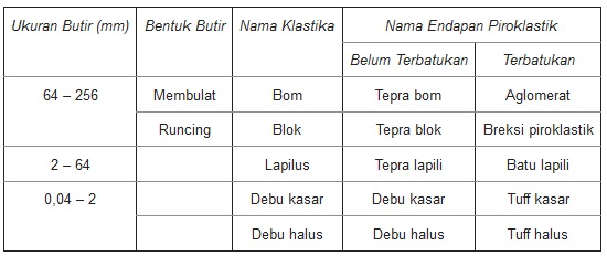 Pengertian Batuan Piroklastik Adalah: Tekstur, Struktur, Komposisi, dan ...