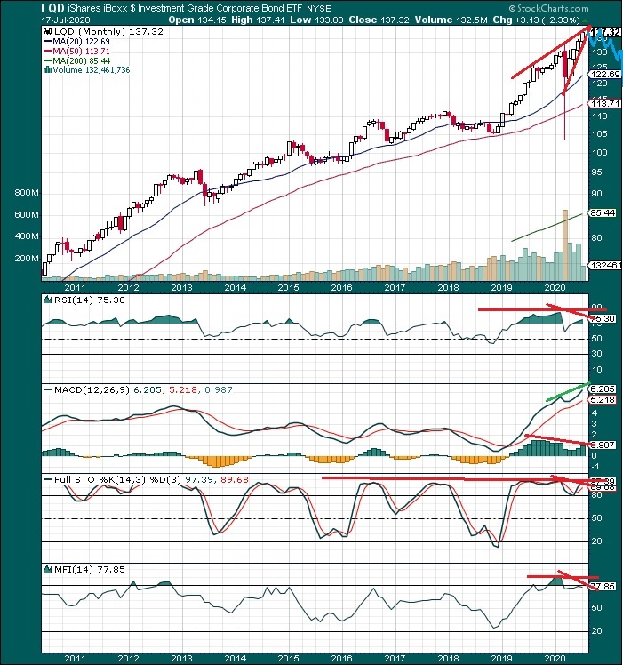 The Keystone Speculator™: MUB Muni Bond ETF and LQD Investment-Grade Bond ETF Monthly Charts ...