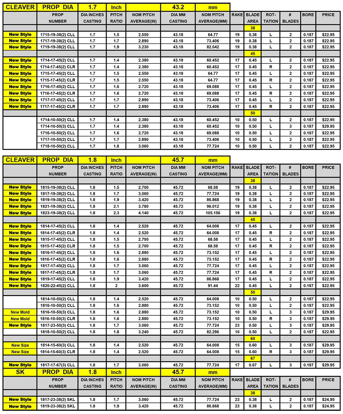 NE-Stuff: 2019 ABC Prop Chart