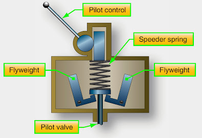 Aircraft Propeller Governor