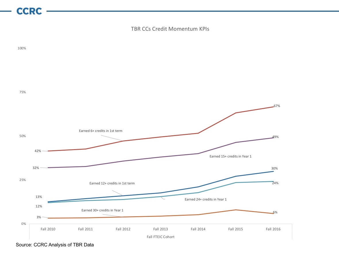 Guided Pathways: What it Means to Redesign the Institution - Continuous ...