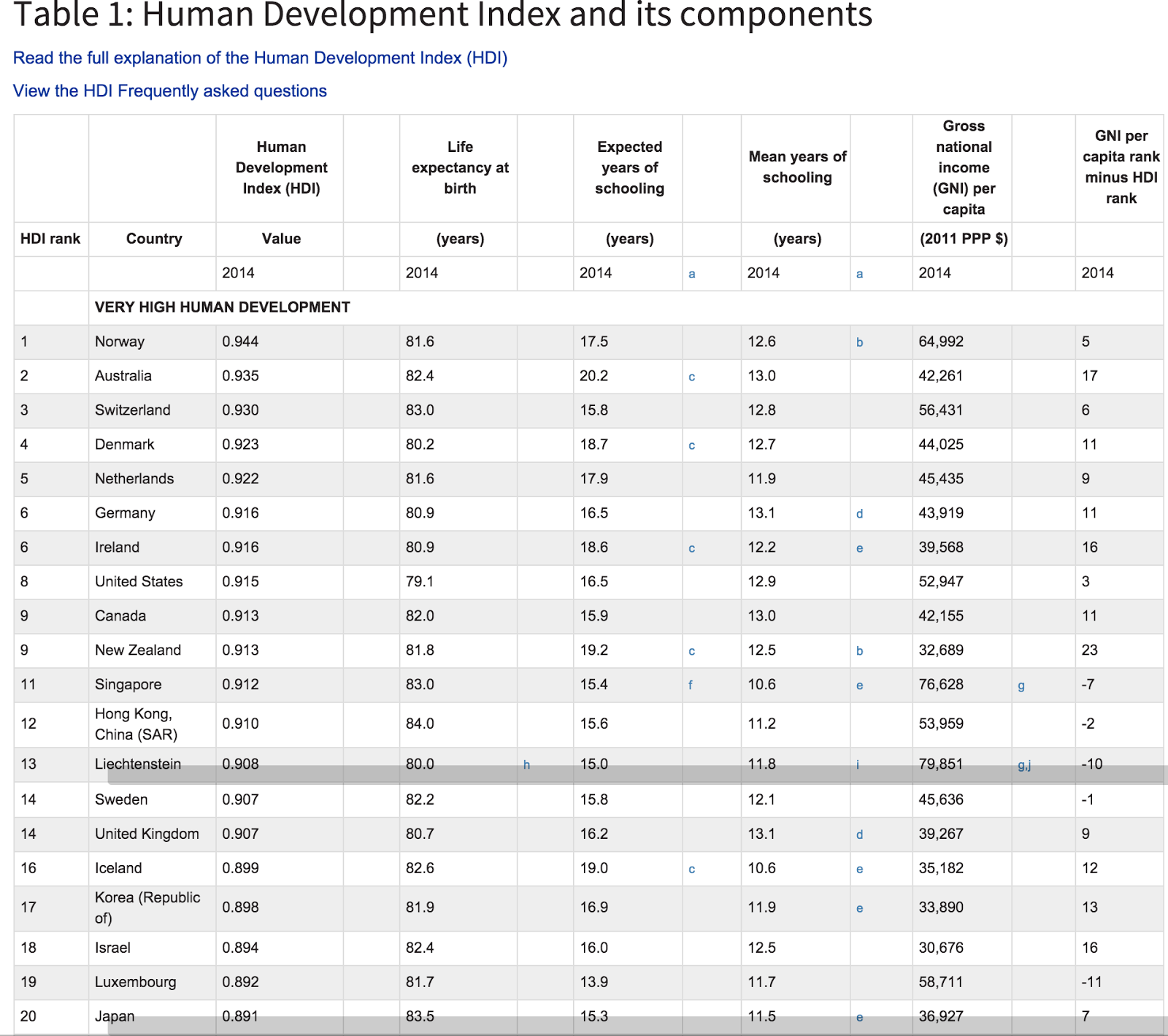 Human Development Index 2015 | NextBigFuture.com