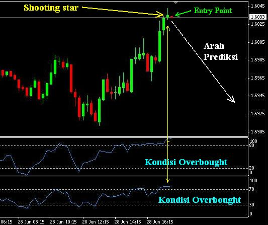 Belajar Analisa Candlestick Forex - BELAJAR TRADING FOREX