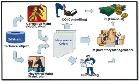 SAP PM (EAM) MODULE TUTORIAL: SAP PM Overview