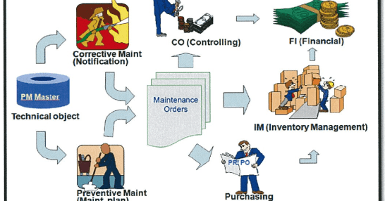 SAP PM (EAM) MODULE TUTORIAL: SAP PM Overview
