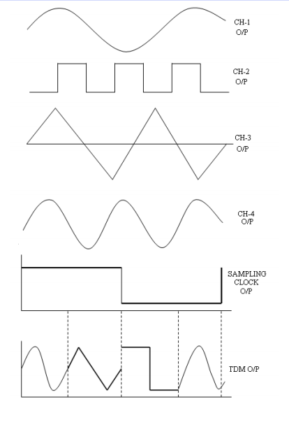 Time Divison Multiplexing