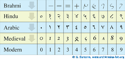 Sanatan Sinhnaad : Dharmo Rakshati Rakshitah: The Word-Numeral System ...