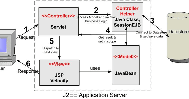 JAVA J2EE: Model 2 Architecture - MVC
