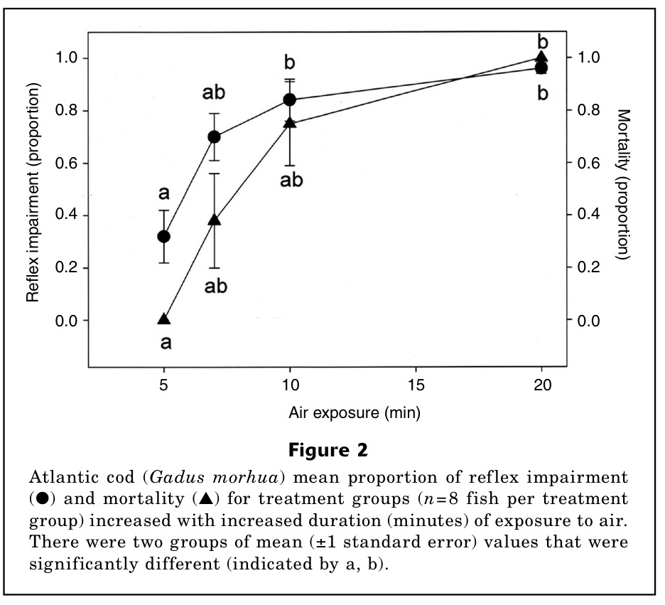 Vitality: heuristic assessing impairment and predicting survival and ...