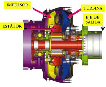 El Maquinante: Convertidor de par