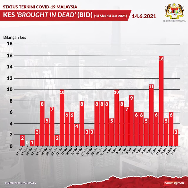 SAJE SUKA-SUKA: Laporan Mingguan Covid 19 (Minggu Epid 22 dan Epid 23 ...