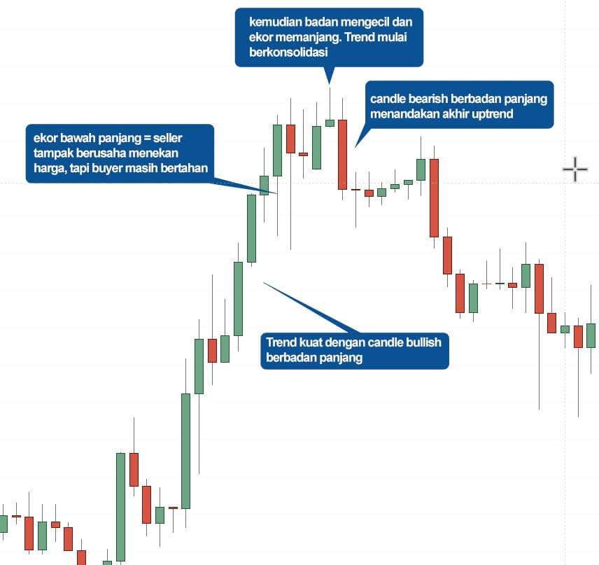 Cara Membaca Candlestick Saham