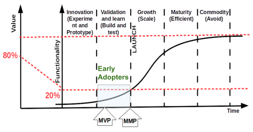Agilidad en Ingeniería de Software: Agile: Pareto y los Early Adopters