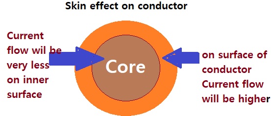 What is skin effect in electrical engineering? & Skin depth formula