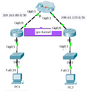 Lab.24 CCNA Cara konfigurasi Generic Routing Encapsulation (GRE) Tunnel ...