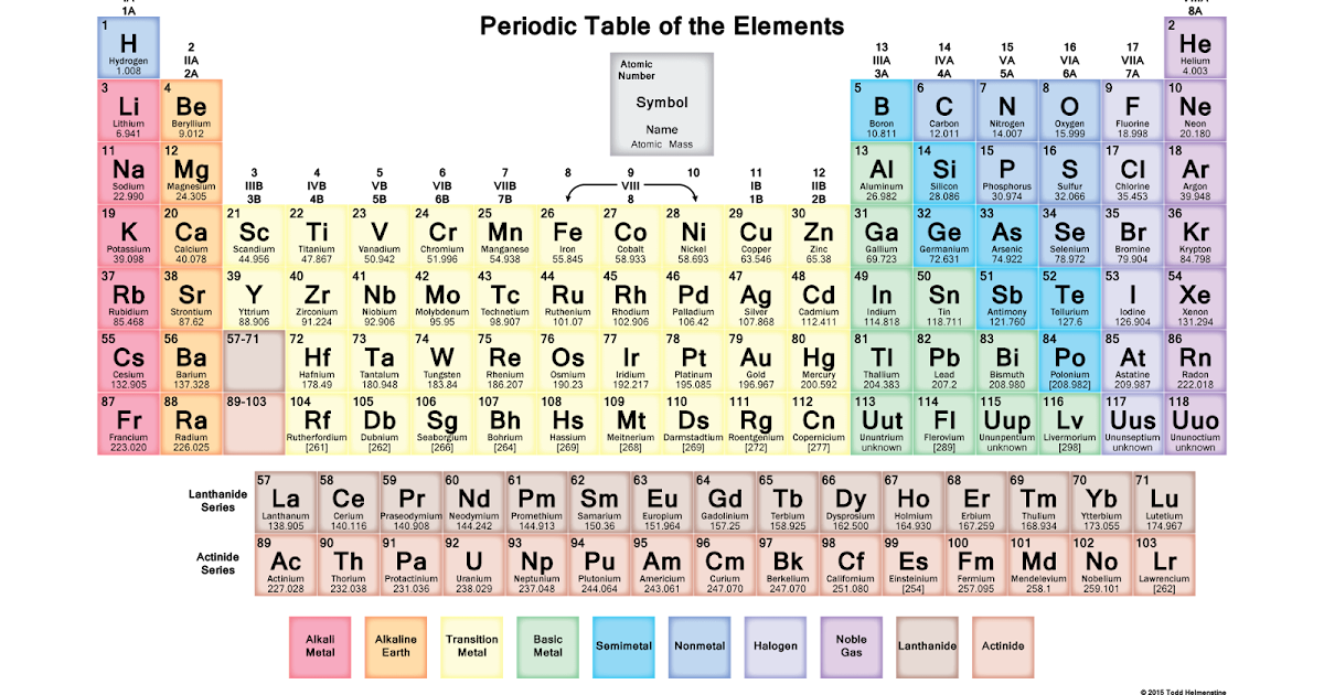 Why Do Some Farts Smell? (and Other Science Curiosities): Color-coding ...