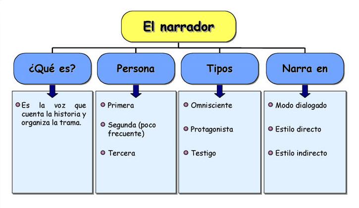 Lenguaje: Tipos de Narradores