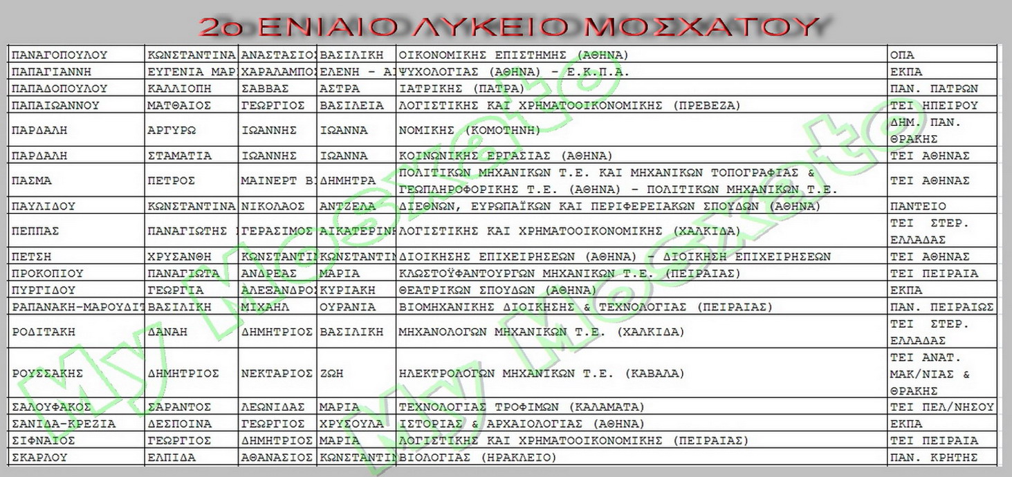Οι επιτυχόντες μαθητές σε ΑΕΙ και ΤΕΙ των Λυκείων Μοσχάτου !(Λίστες ...