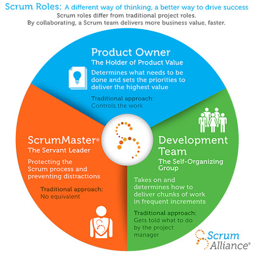 Scrum Roles (Scrum Master, Product owner, Development Team) and collaboration between each other