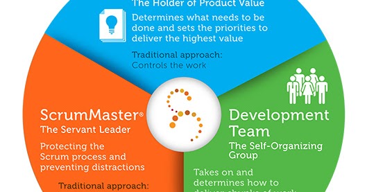 Scrum Roles (Scrum Master, Product owner, Development Team) and ...
