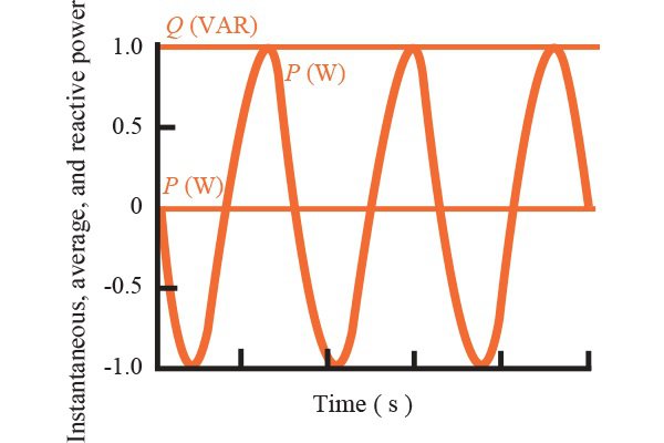 Circuitz II: Instantaneous Power
