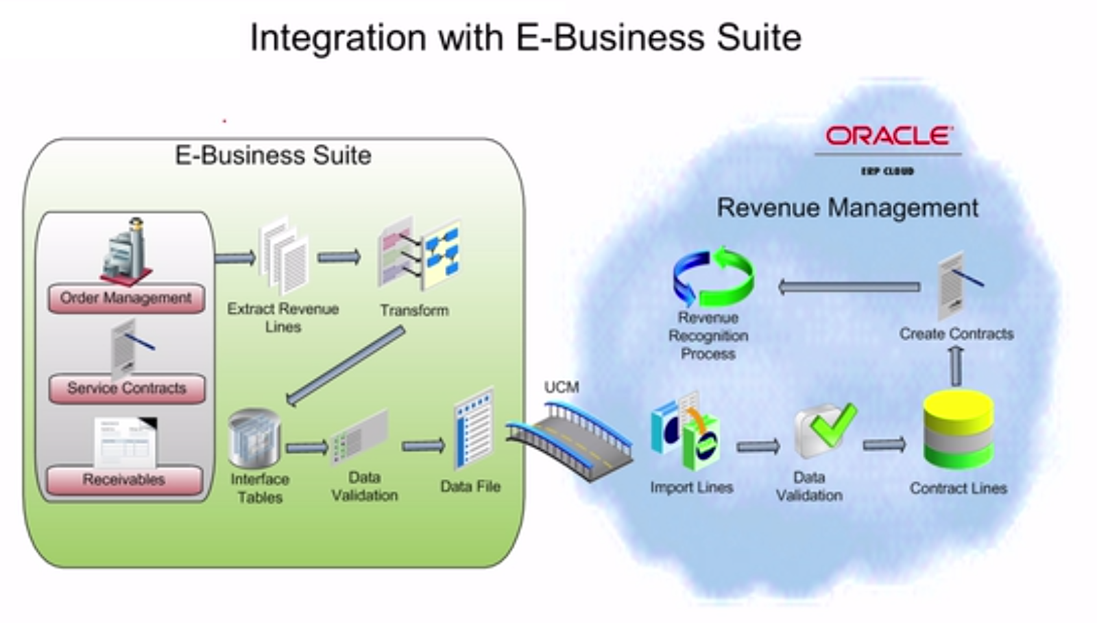 The Oracle Prodigy Integrating E Business Suite With Oracle Revenue