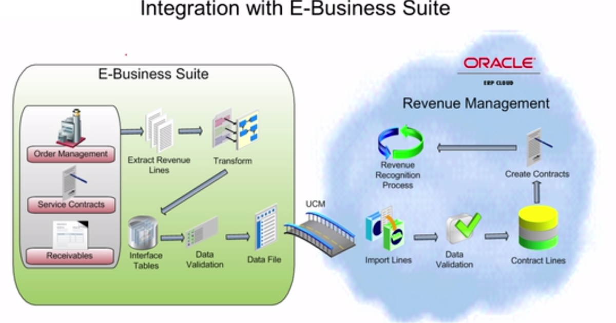 The Oracle Prodigy: Integrating E-Business Suite with Oracle Revenue ...