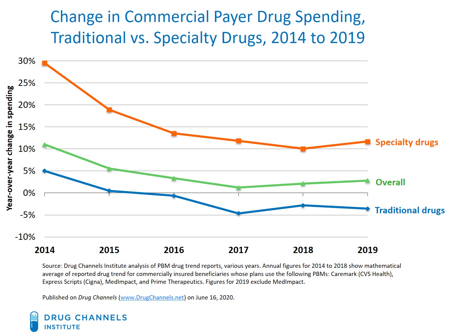 Drug Channels: PBMs and Drug Spending in 2019: CVS Health and Express ... Drug Channels: PBMs and Drug Spending in 2019: CVS Health and Express ...