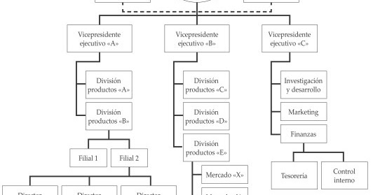 MODELOS DE LA ORGANIZACIÓN: MODELO DIVISIONAL