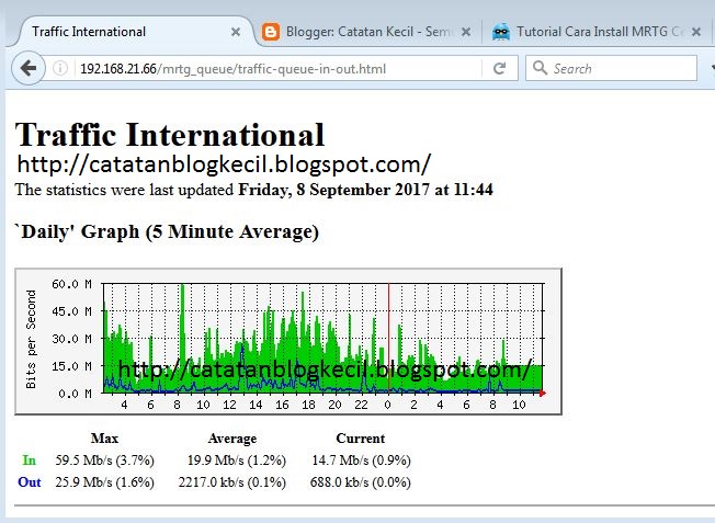 Monitoring Queue Mikrotik Dengan MRTG - Bangwok.id