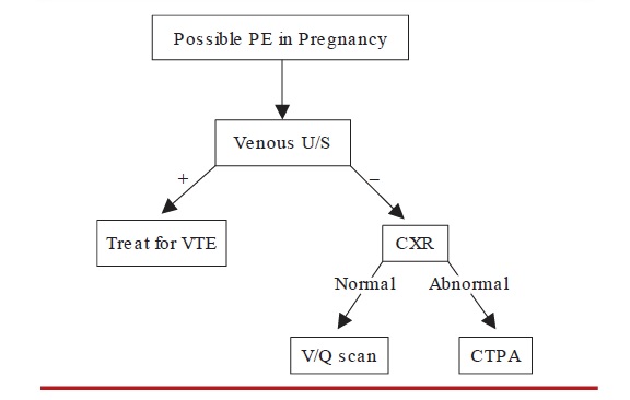 D-dimer Test. Elevated D-dimer level. D-dimer Range in Pragnancy
