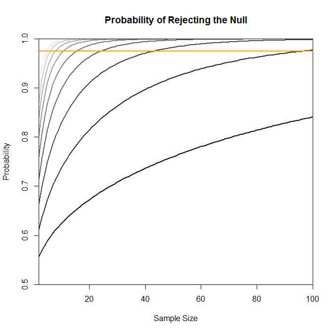 Econometrics By Simulation Power Analysis