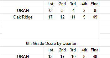 Oran Eagles Athletics: Basketball splits on the road