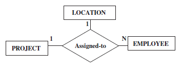 Relationship degree and types of relationships in dbms ~ TUTORIALTPOINT ...