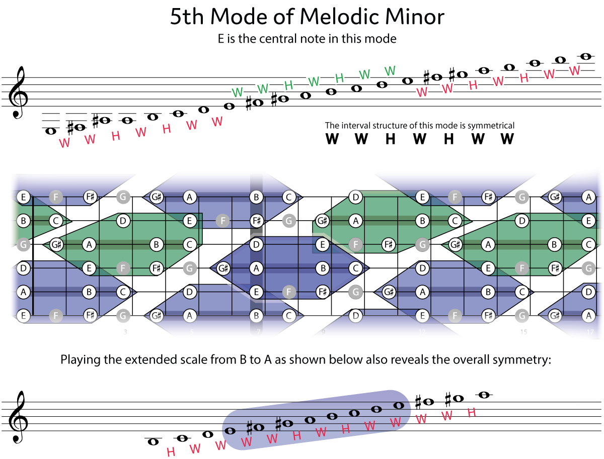 Fretography: Melodic Minor Mapping Madness! (Part 2)