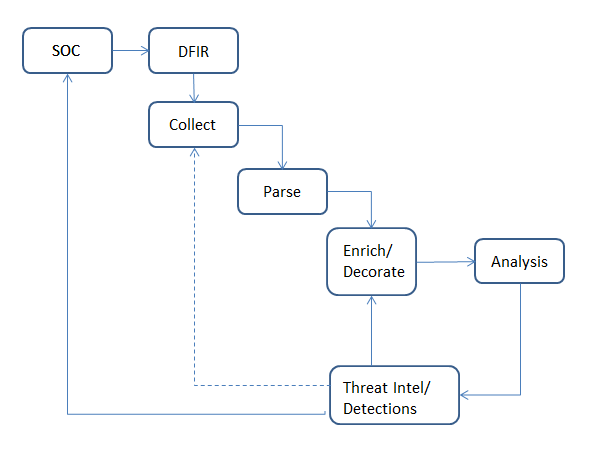 Windows Incident Response: On #DFIR Analysis