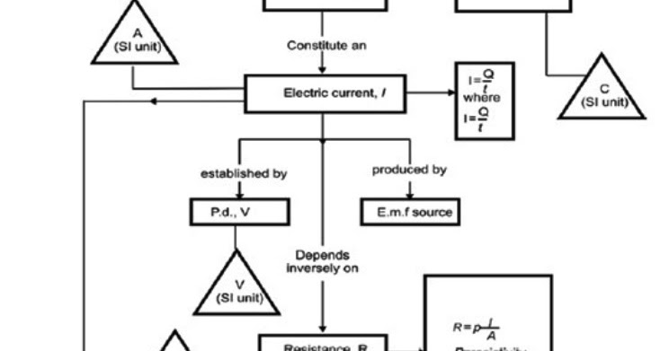 CBSE class 10 Physics Study notes and Test series : Electric Current ...